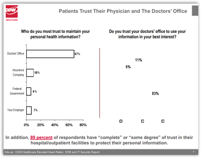 CDW Healthcare Survey Shows Consumers Trust and Believe Their Doctors ...
